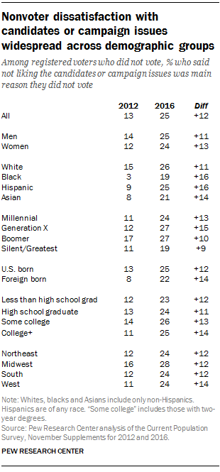 Why registered voters say they didn't vote in 2016 | Pew Research Center