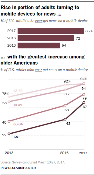 Growth in mobile news use driven by older adults