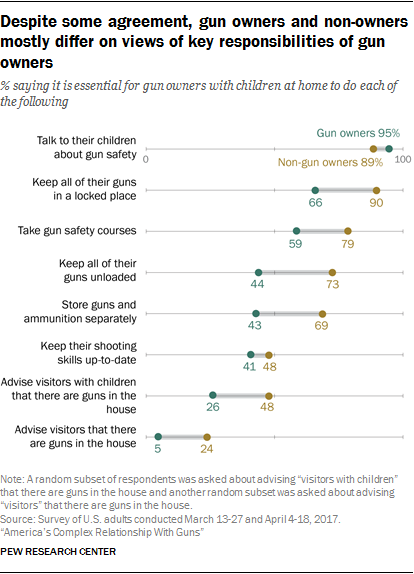 Guns in America: Attitudes and Experiences of Americans | Pew Research ...