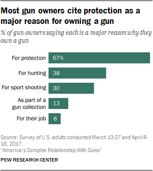 Guns in America: Attitudes and Experiences of Americans | Pew Research ...