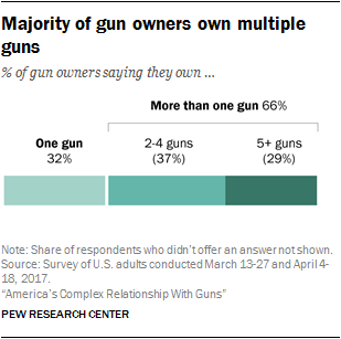 Guns in America: Attitudes and Experiences of Americans | Pew Research ...
