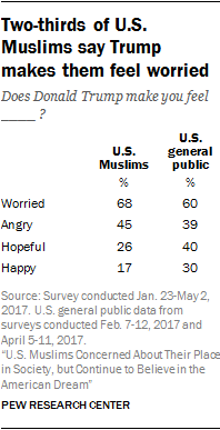 U.S. Muslims Concerned About Their Place in Society, but Continue to ...