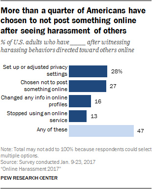 Online Harassment 2017 | Pew Research Center