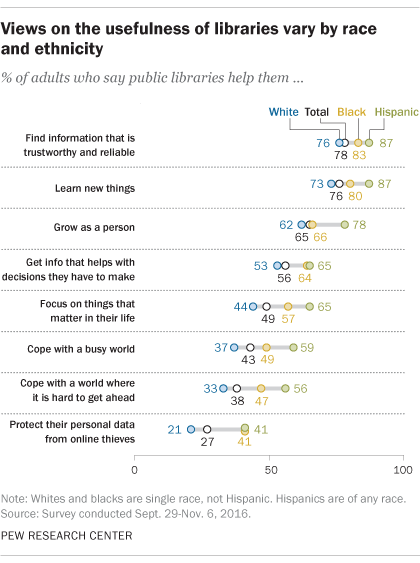 Most Americans say libraries can help them find reliable, trustworthy ...