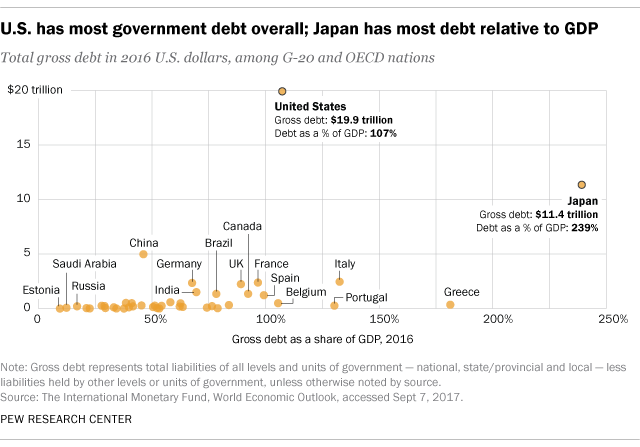 5 facts about government debt around the world