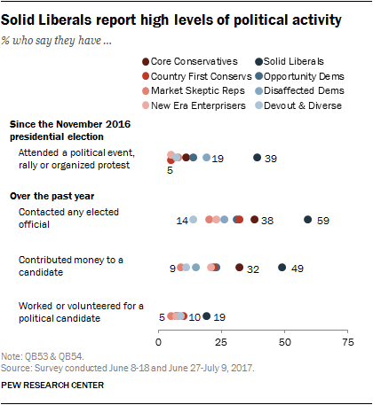Political typology: Partisanship and political engagement