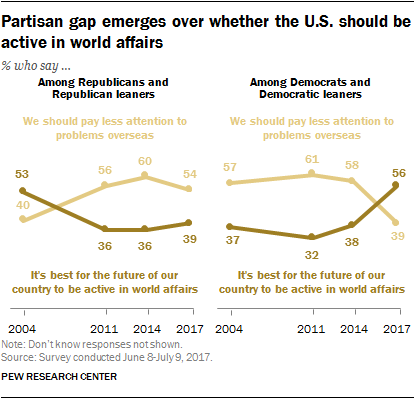 U.S. public views on foreign policy