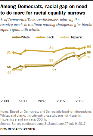 Views on race, immigration and discrimination
