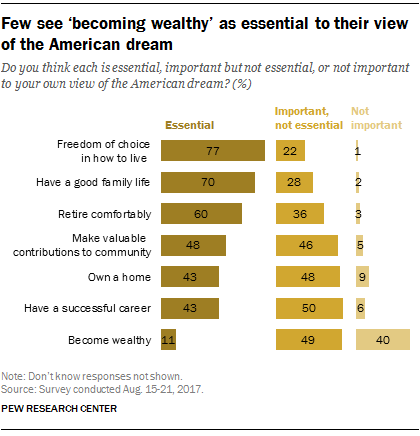Most say American dream is within reach for them