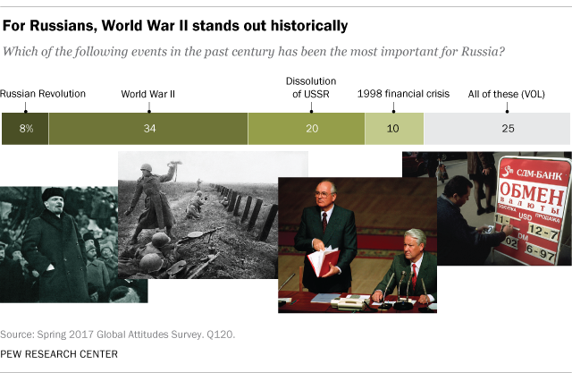 Russians say World War II was more important than revolution | Pew ...