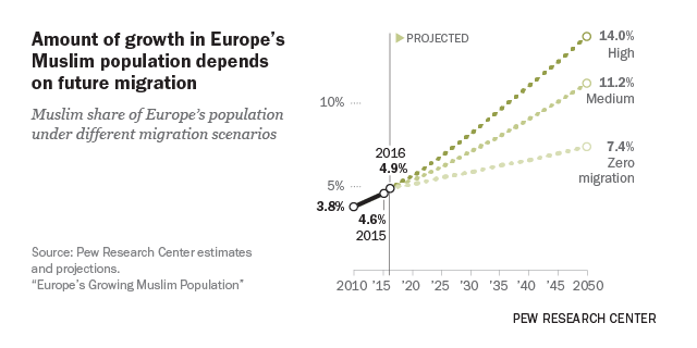 Europe’s Muslim population will continue to grow | Pew Research Center