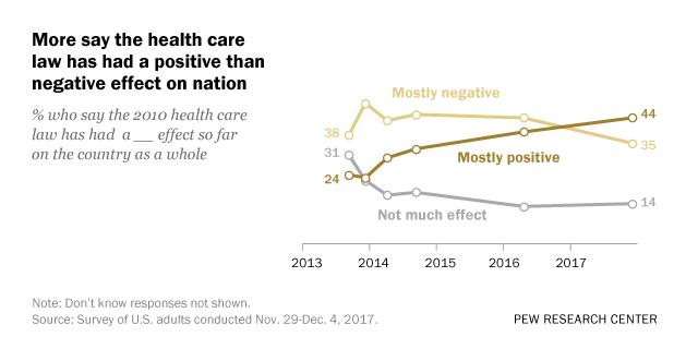 More now say ACA has had a positive than negative effect on U.S. | Pew ...