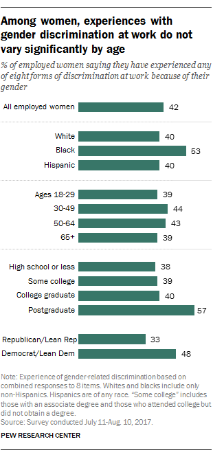 42% of US working women have faced gender discrimination on the job