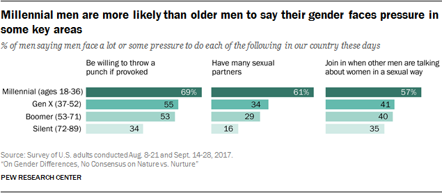 Key findings on gender equality and discrimination in the U.S.