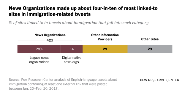 Sources Shared on Twitter: A Case Study on Immigration | Pew Research ...