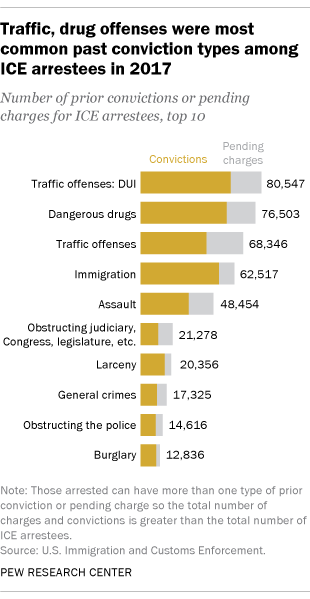 Most immigrants arrested by ICE have prior criminal convictions