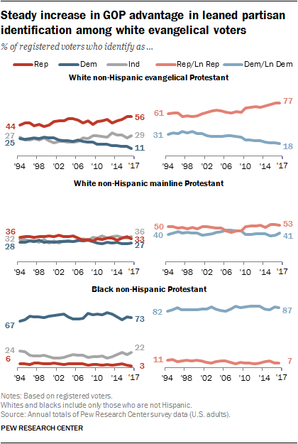 Trends in party affiliation among demographic groups | Pew Research Center