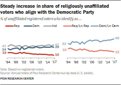 Trends in party affiliation among demographic groups | Pew Research Center