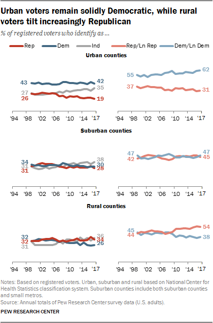 Trends in party affiliation among demographic groups | Pew Research Center