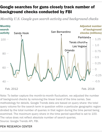 What Google searches can tell us about Americans’ interest in guns ...