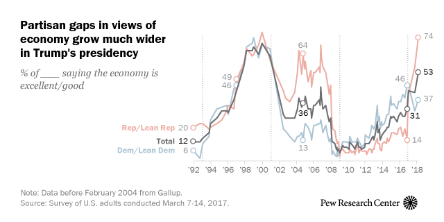 Positive Views of Economy Surge, Driven by Major Shifts Among ...
