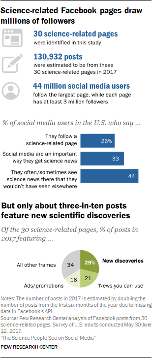 The Science People See on Social Media | Pew Research Center
