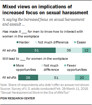 Sexual Harassment at Work in the Era of #MeToo | Pew Research Center