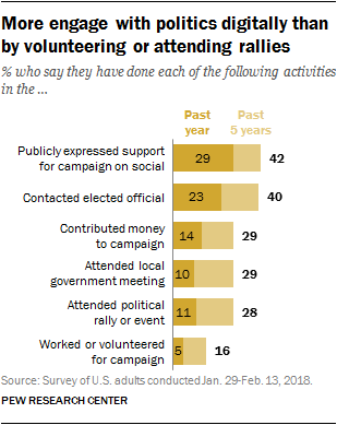10. Political engagement, knowledge and the midterms | Pew Research Center