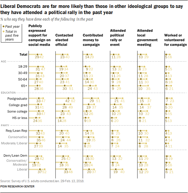 10. Political engagement, knowledge and the midterms | Pew Research Center