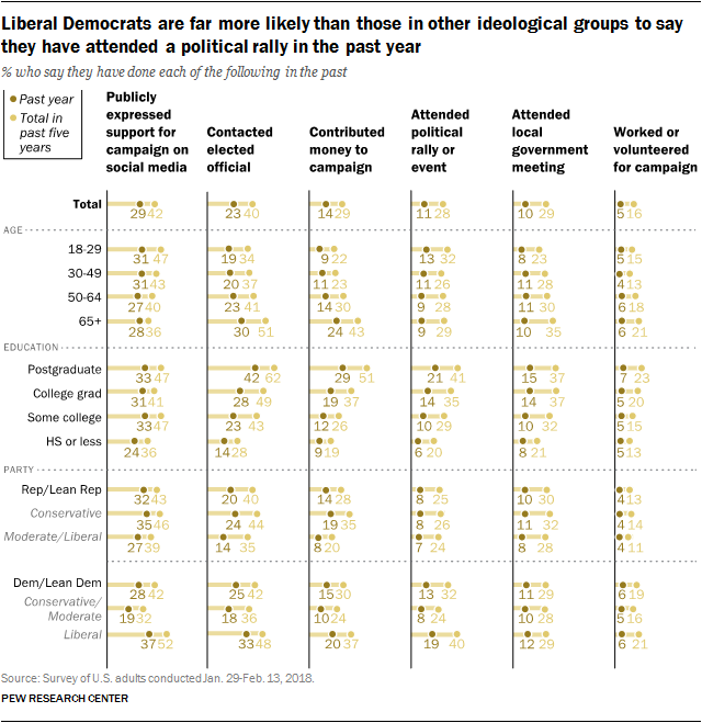 10. Political engagement, knowledge and the midterms | Pew Research Center