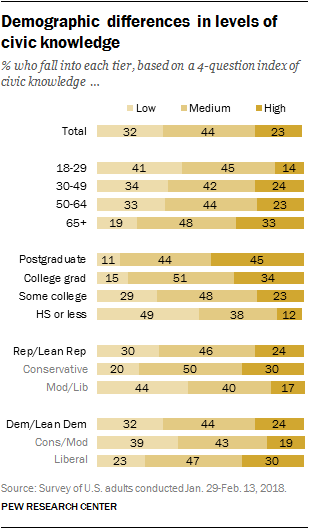 10. Political engagement, knowledge and the midterms | Pew Research Center