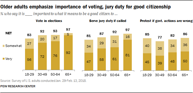 The responsibilities of citizenship | Pew Research Center