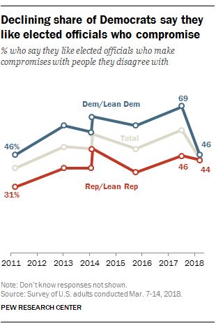 Key findings on Americans’ views of U.S. political system and democracy