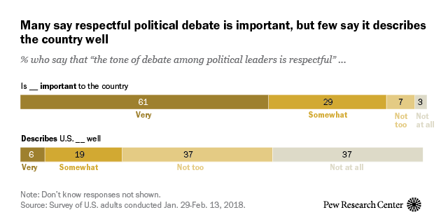 Few Americans see nation’s political debate as ‘respectful’ | Pew ...