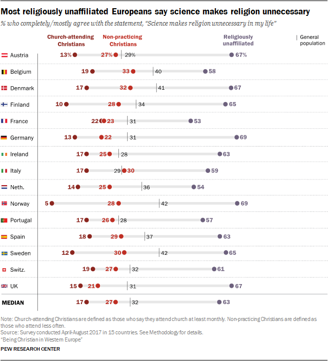 Attitudes of Christians in Western Europe | Pew Research Center