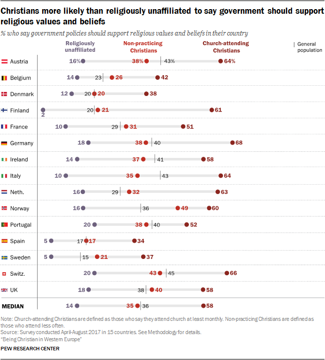 Attitudes of Christians in Western Europe | Pew Research Center