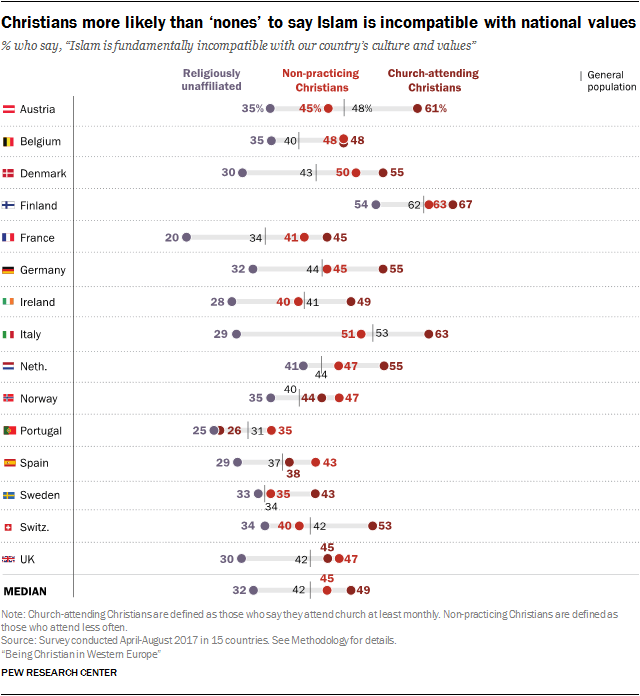 Attitudes of Christians in Western Europe | Pew Research Center