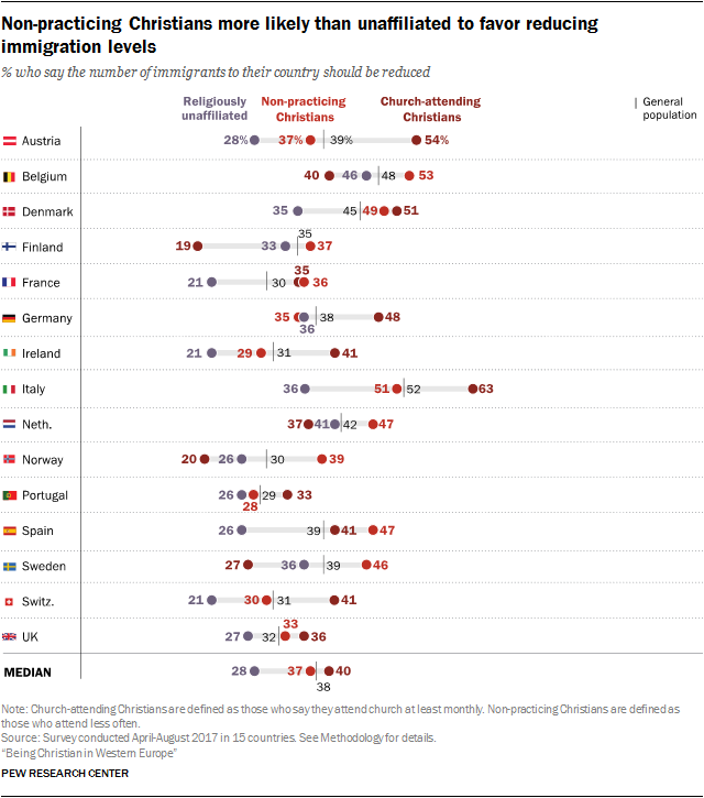 Attitudes of Christians in Western Europe | Pew Research Center