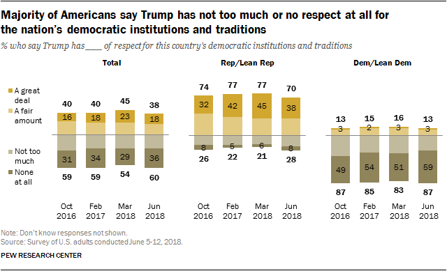 Views of Donald Trump | Pew Research Center