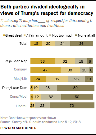 Views of Donald Trump | Pew Research Center