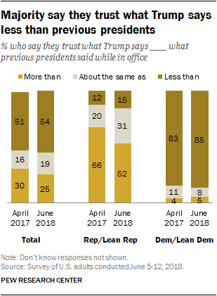 Views of Donald Trump | Pew Research Center