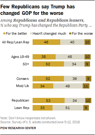 Views of Donald Trump | Pew Research Center