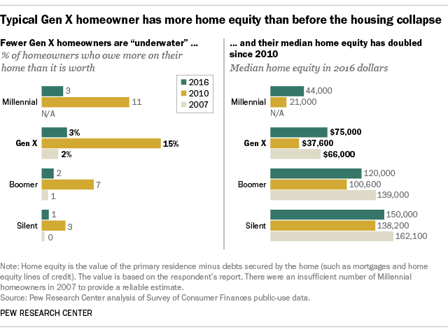 Gen X the only generation to rebound from Great Recession in wealth ...
