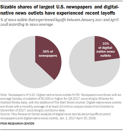 At least 36% of largest US newspapers have had layoffs since 2017 | Pew ...