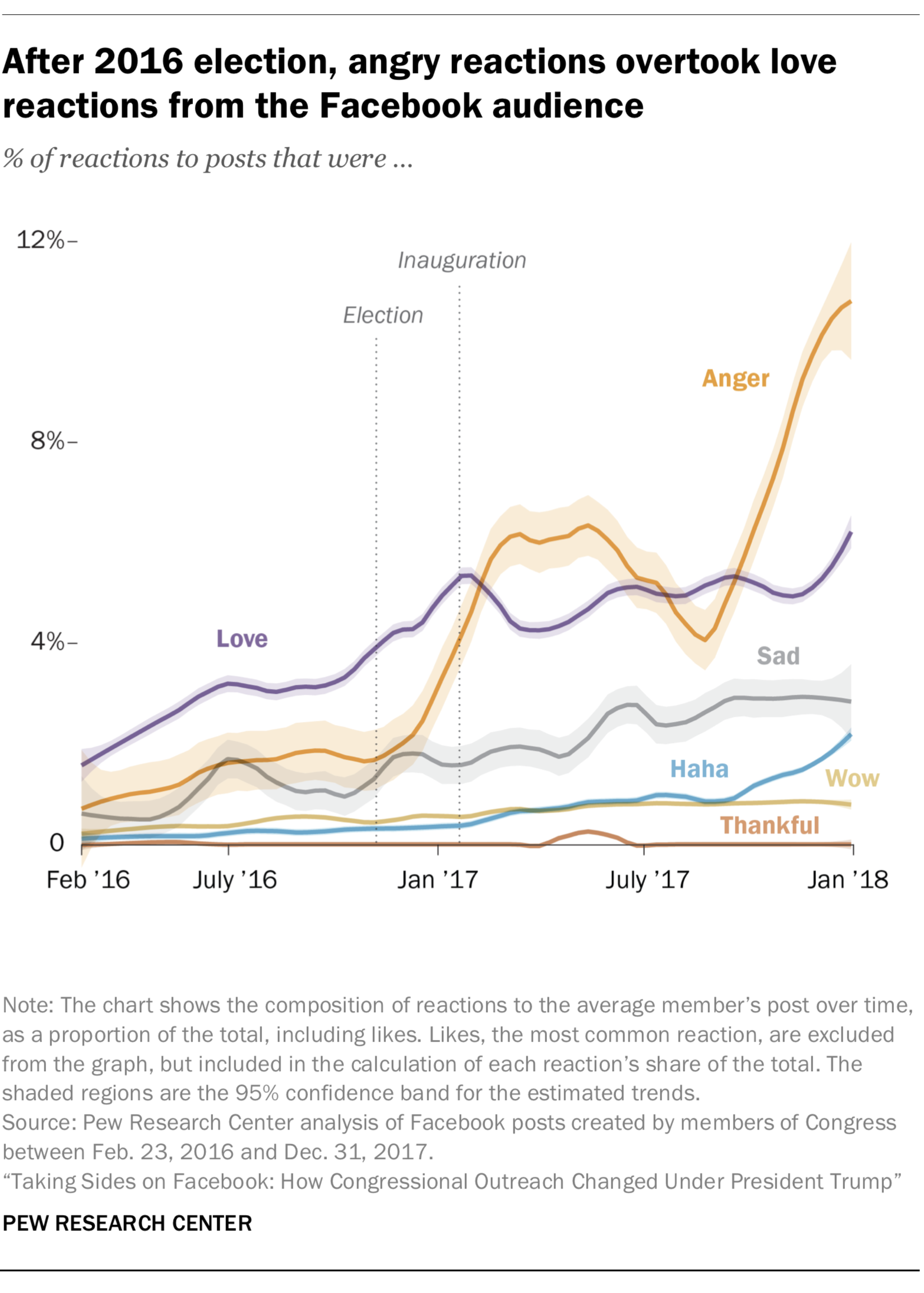How Congressional Facebook Outreach Changed Under President Trump | Pew ...