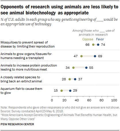 Most Americans Accept Genetic Engineering of Animals That Benefits ...