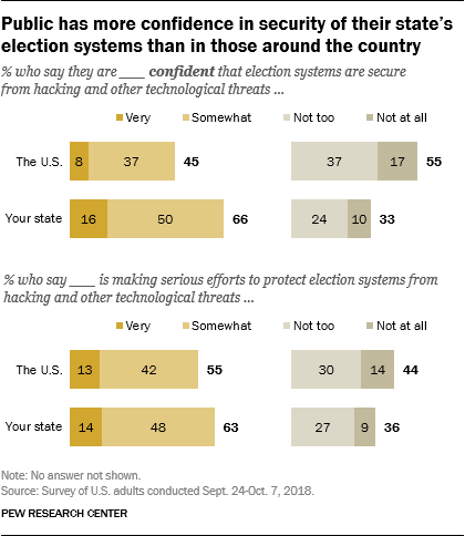 Voter views on U.S. election security | Pew Research Center