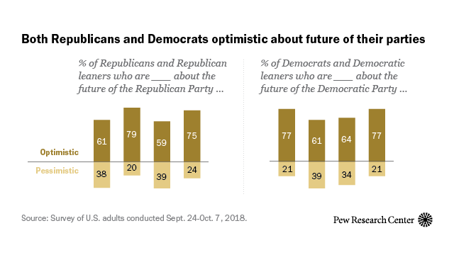 Republican, Democratic optimism about their parties up since 2017 | Pew ...