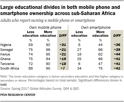 Basic mobile phones more common than smartphones in sub-Saharan Africa ...