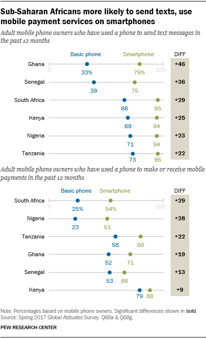 Basic mobile phones more common than smartphones in sub-Saharan Africa ...